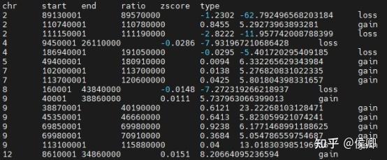 CNVkit、CNVpytor(CNVnator的python版)以及低深度（0.1×-1×）WisecondorX 进行cnv分析 - 知乎