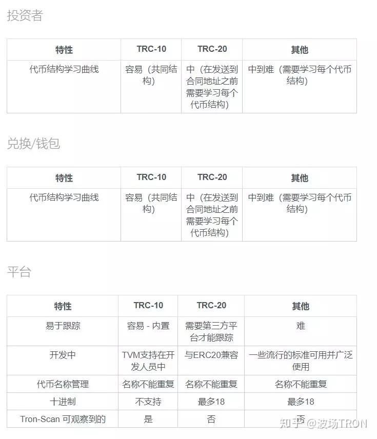 TRON开发者指南 | 第九期：关于TRC10 &TRC20代币 - 知乎