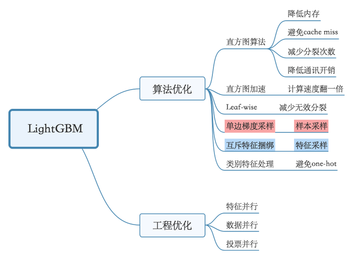 决策树（四）| LightGBM深度解析 - 知乎