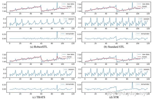 时间序列分解@RobustSTL: A Robust Seasonal-Trend Decomposition Algorithm for Long Time Series - 知乎