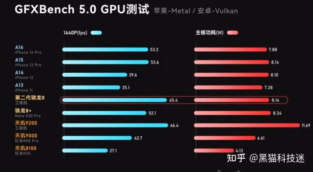 骁龙8Gen2相当于A系什么水平？