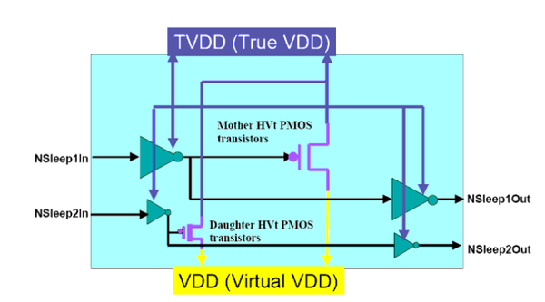 记录第一个带power-gating和multi-voltage的芯片（2）-PR部分 - 知乎