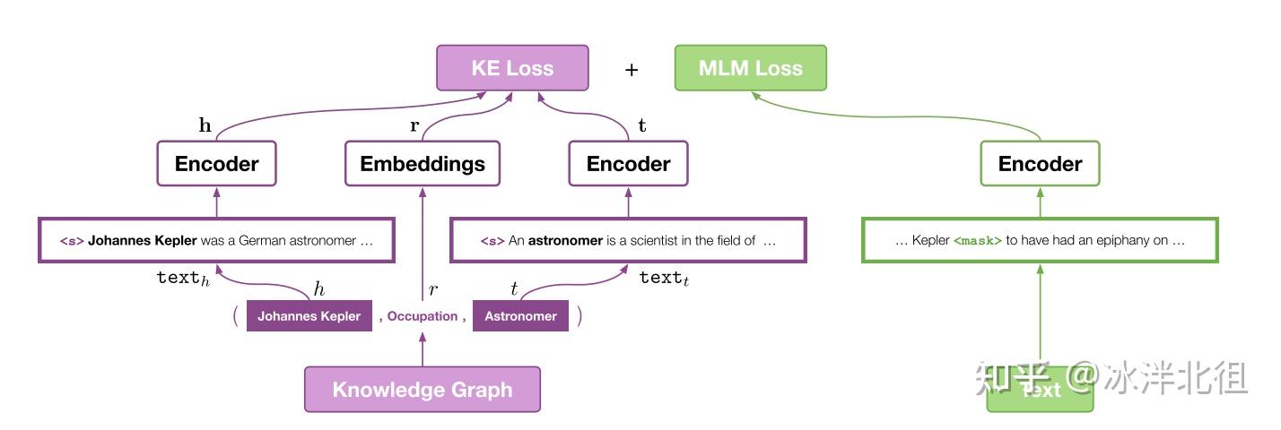 【论文阅读】利用预训练模型的知识图谱补全方法 - 知乎