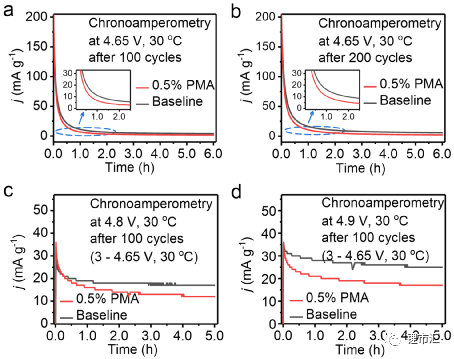 厦门大学 叶李艺老师/郑建明老师《ACS AEM》:电解液添加剂PMA稳定高电压LCO/电解液界面 - 知乎
