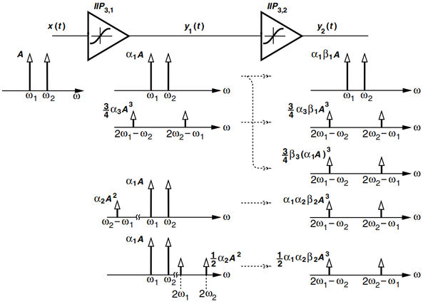 IIP3推导，级联公式？ - 知乎