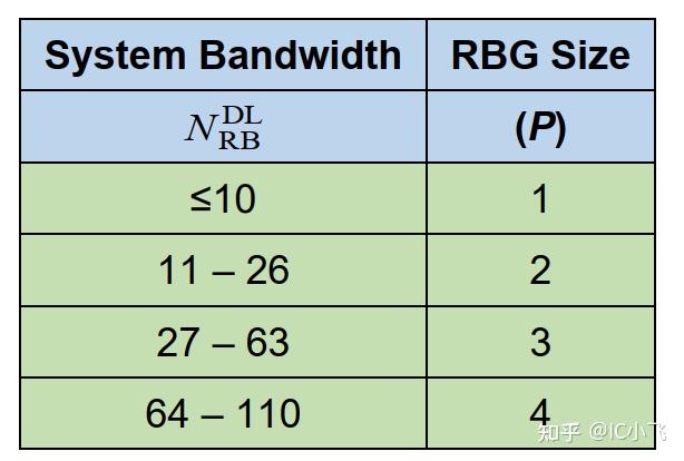 LTE学习(7)-DCI Format1 - 知乎