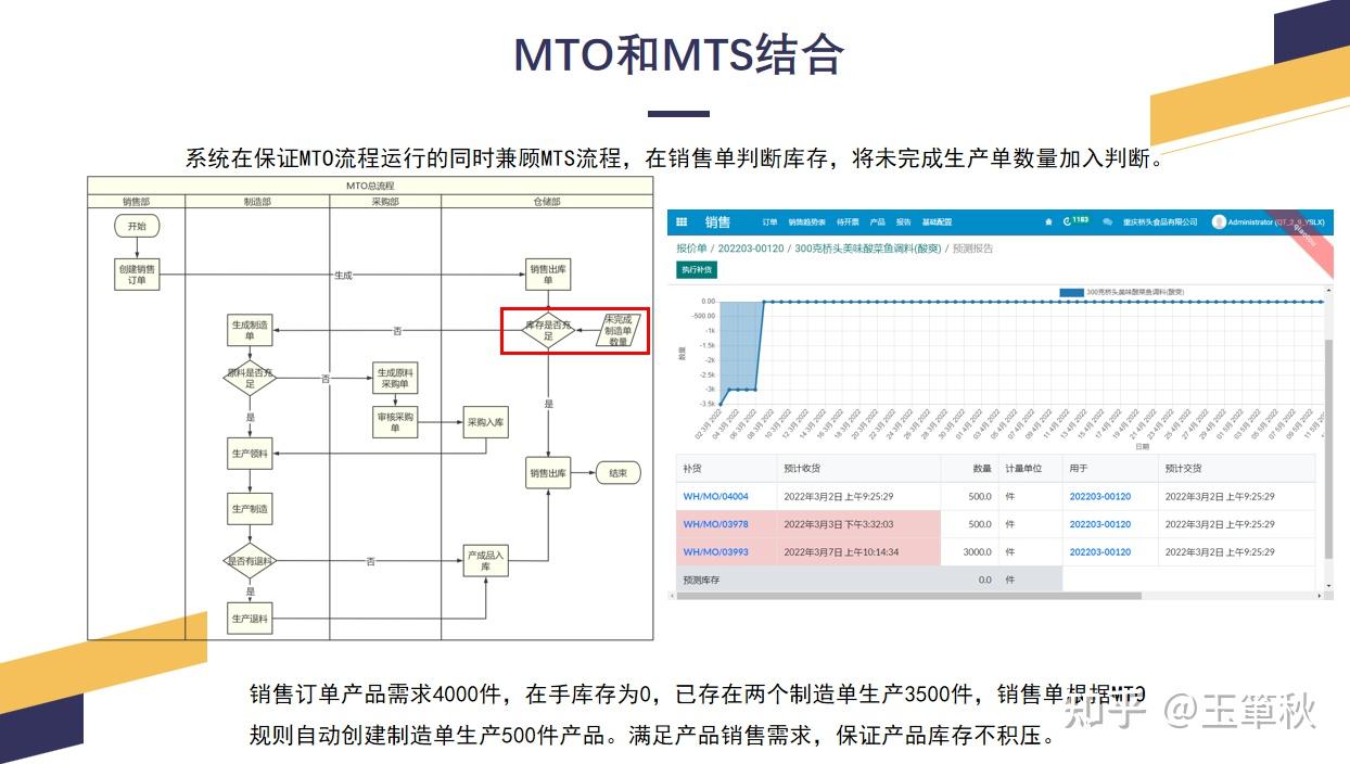 MTO+MTS方案 - 知乎