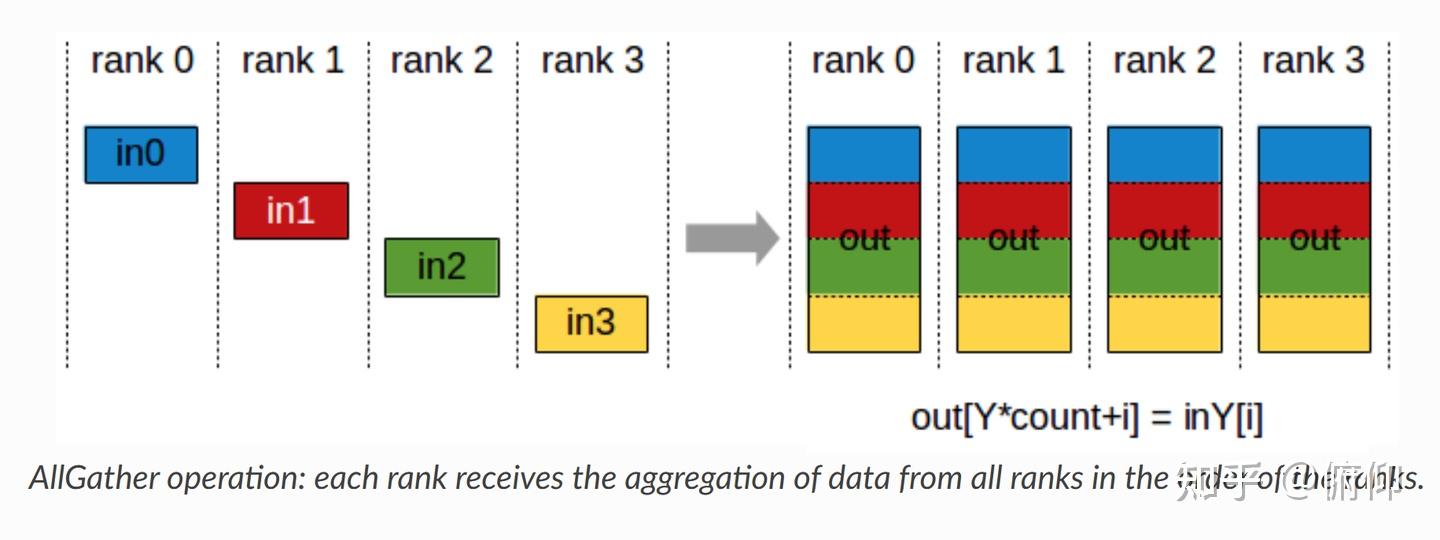 五分钟了解分布式基础—Nvdia通信库NCCL概念 - 知乎