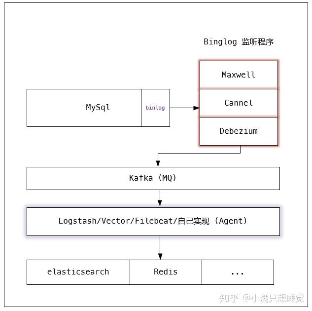 如何高效实现 MySQL 与 elasticsearch 的数据同步 - 知乎