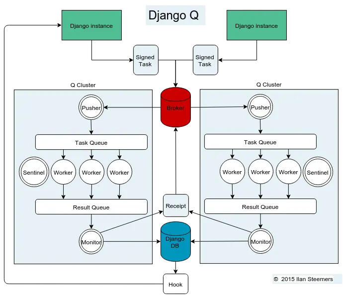 Django django-q2 调度器设计：多队列、优先级与分布式部署全解析 - 知乎