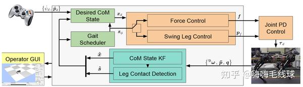 【论文阅读】MIT Cheetah 3: Design and Control of a Robust, Dynamic Quadruped ...