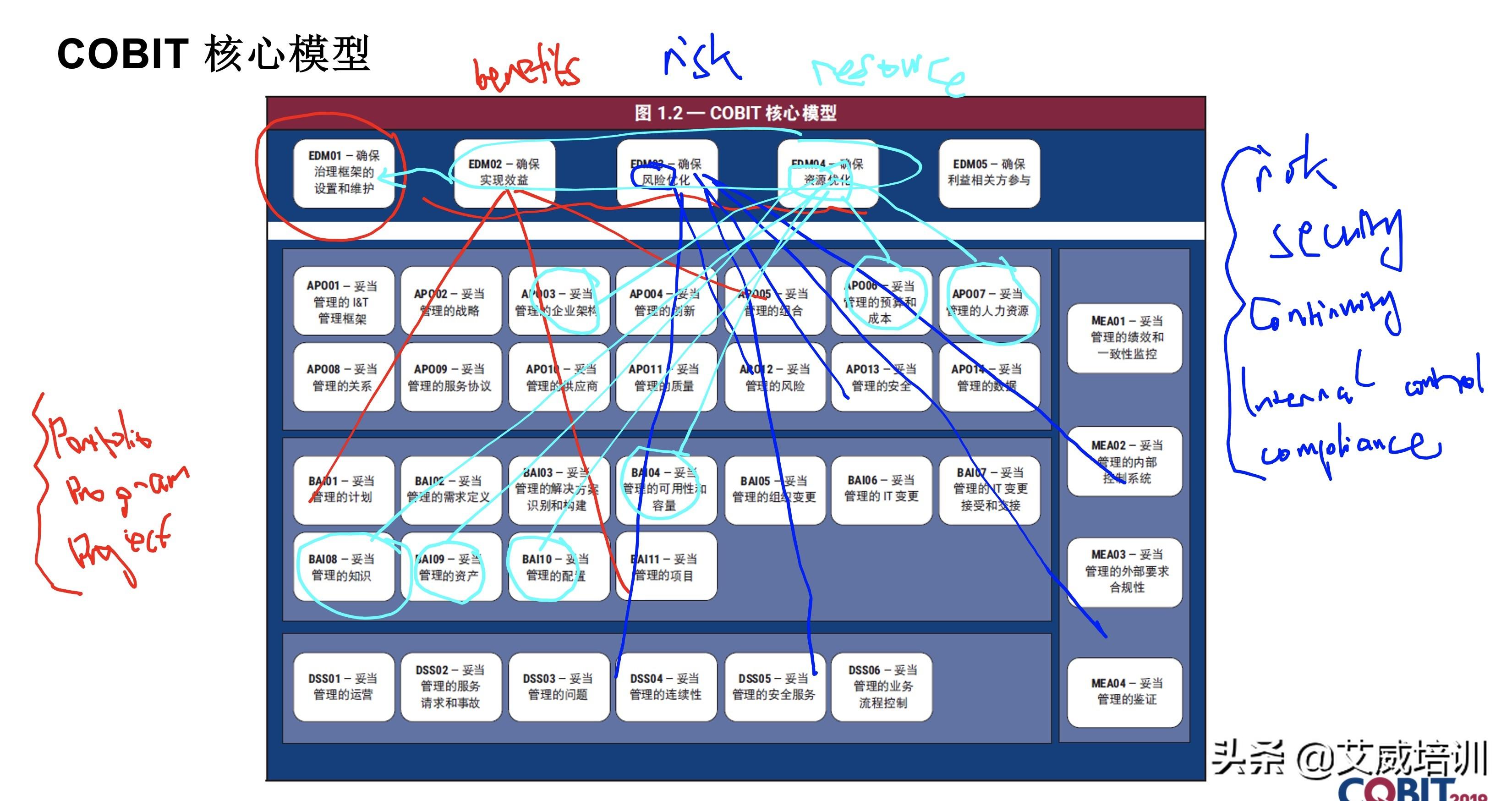 IT治理和COBIT有什么关系？ - 知乎