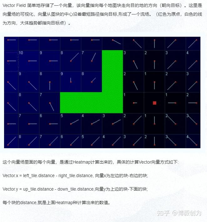 Unity3D游戏开发常用算法：流场寻路算法详解 - 知乎