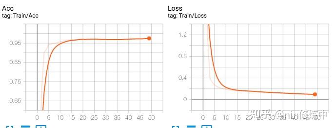 PyTorch实现MNIST手写数字识别/LeNet/tensorboard绘制loss曲线 - 知乎