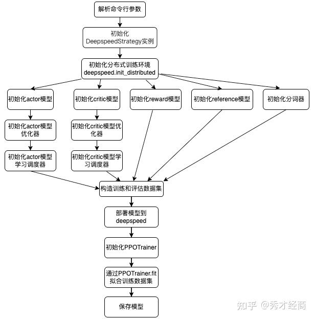 OpenRLHF源码解析一PPO - 知乎