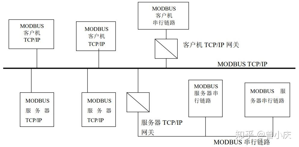 三、Modbus 协议在 TCP/IP 上的实现指南（全文干货） - 知乎