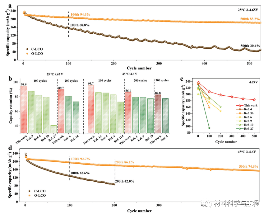 《AFM》：多重表面优化制备4.6V以上高耐久性钴酸锂材料！ - 知乎