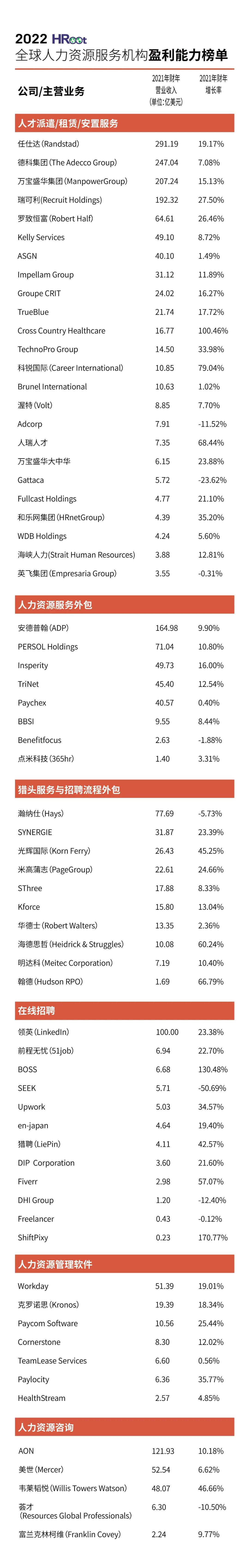《2022HRoot全球人力资源服务机构50强榜单与白皮书》重磅发布！ - 知乎
