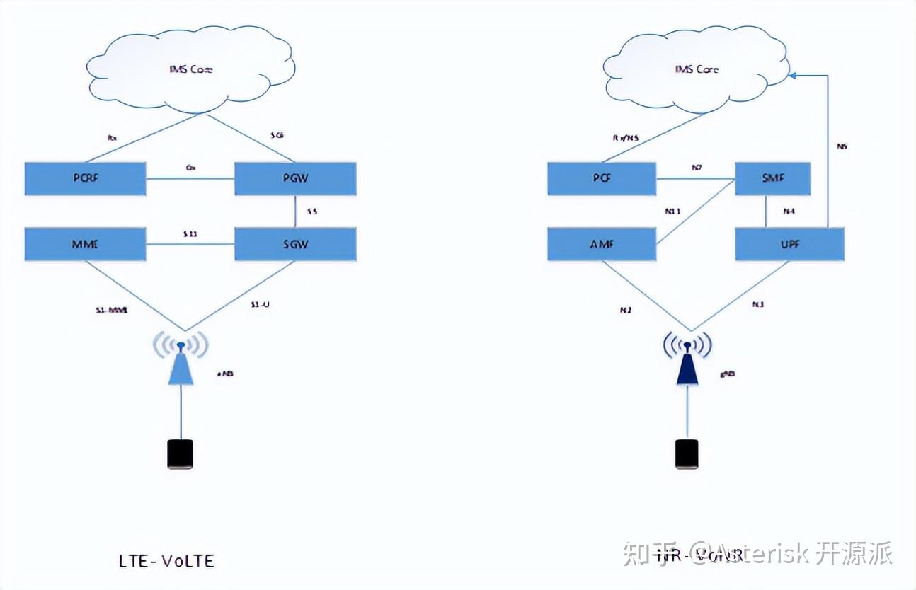 最新5G网络中VoNR新通话技术白皮书发布的思考和关于SIP/IMS网络/4G-VoLTEG和5G-VoNR中的业务和技术的讨论 - 知乎