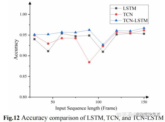 【自动驾驶专栏论文速递】基于TCN-LSTM和多任务学习模型的变道意图识别和驾驶状态预测的统一方法 - 知乎