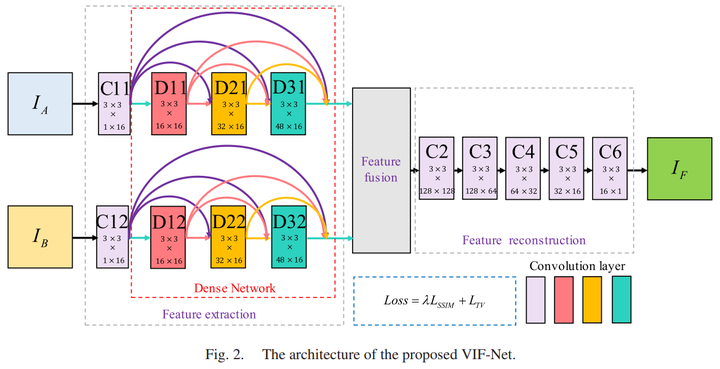 通过红外温度信息引导结构信息保留程度的无监督融合模型VIF-Net - 知乎