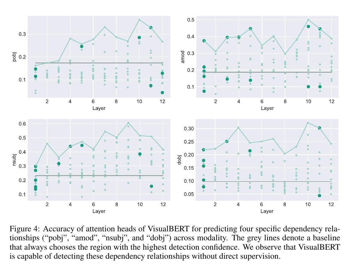 VisualBert: 经过预训练的多模态模型 - 知乎