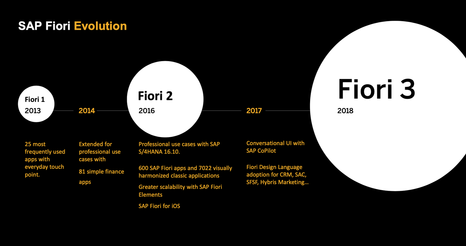 解读SAP Fiori 3.0 - 知乎