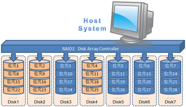 简说RAID：RAID2、RAID4、RAID6、RAID7 - 知乎