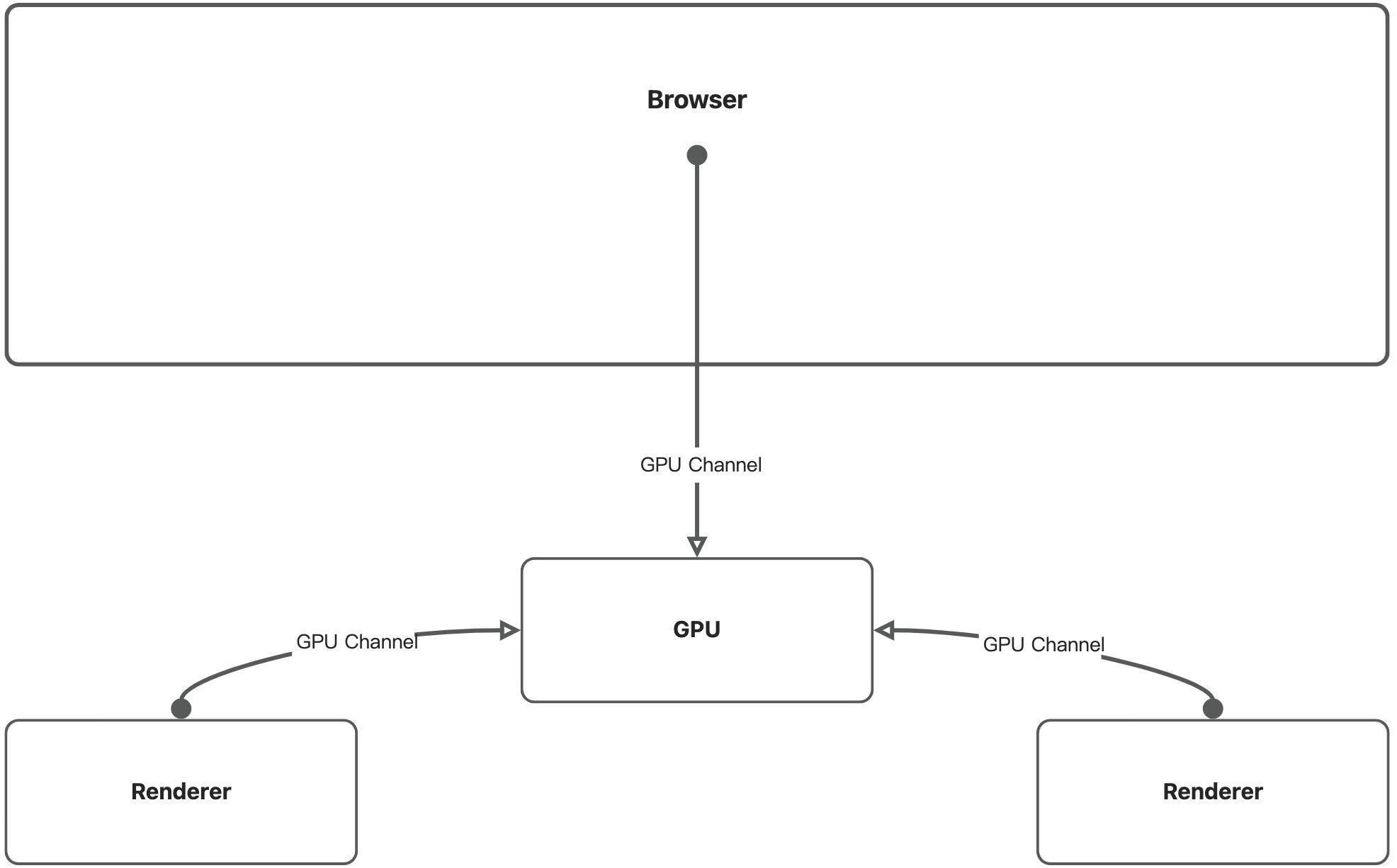 Chromium 系统架构说明 - 知乎