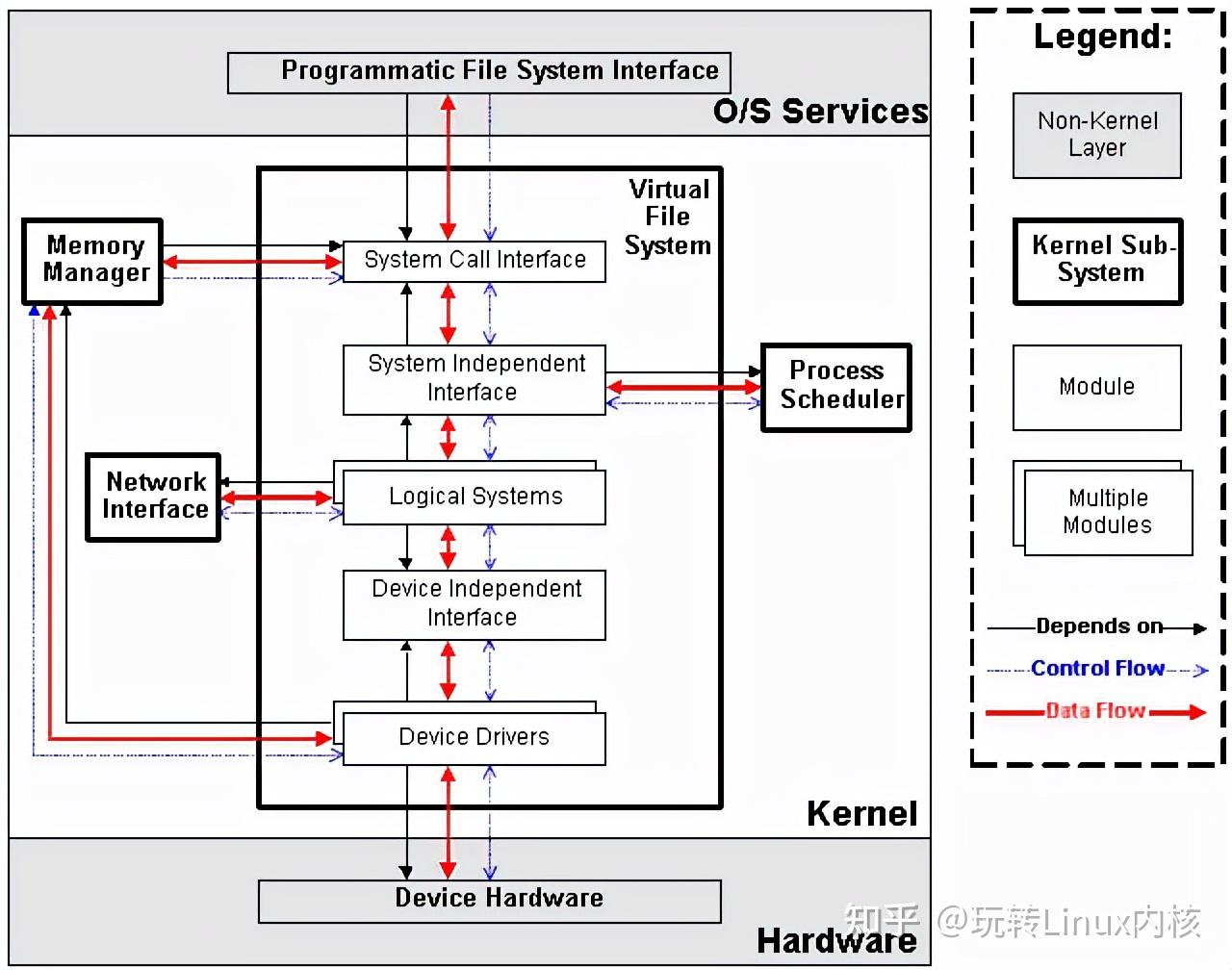 深入理解Linux Kernel内核整体架构(图文详解) - 知乎