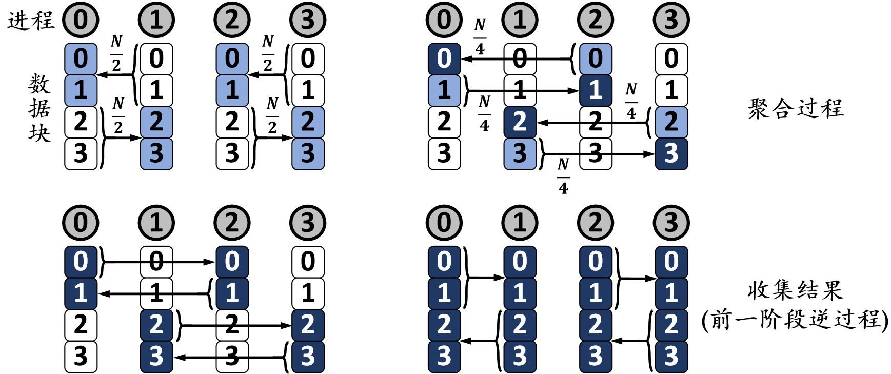 Allreduce算法及其硬件加速方法介绍 - 知乎