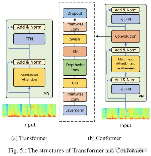 端到端自动语音识别(ASR)的最新进展之一（2021.11） - 知乎