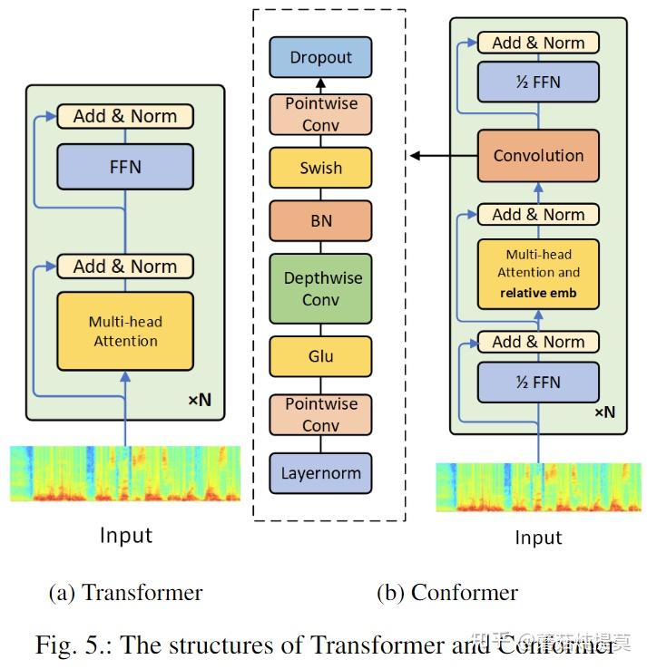 端到端自动语音识别(ASR)的最新进展之一（2021.11） - 知乎
