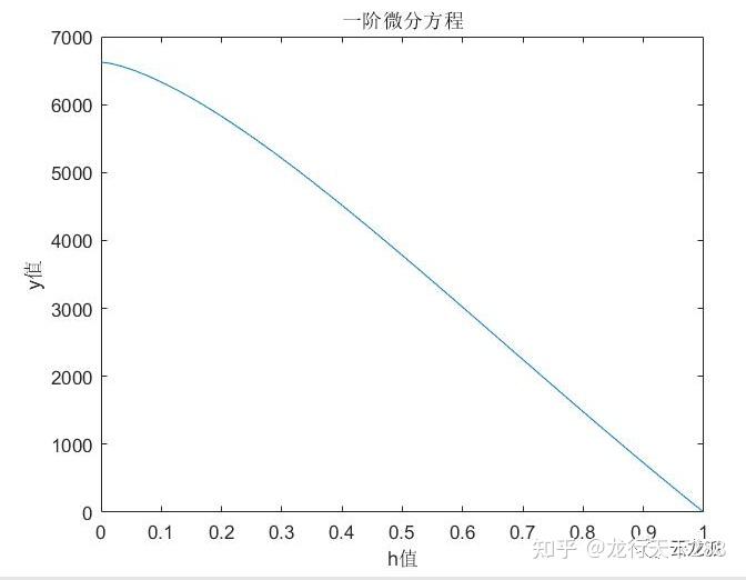MATLAB的ode45函数实例求常微分方程数值解 - 知乎