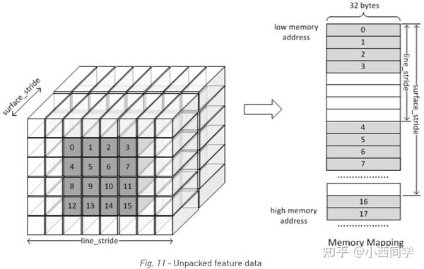 NVDLA中数据的精度转换及在memory中的mapping方式 - 知乎