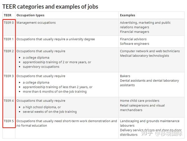 加拿大正式启用了新版NOC—TEER系统 - 知乎