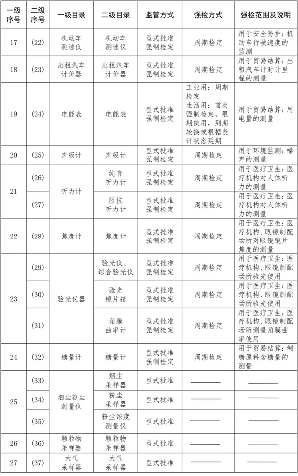 检定与校准的九大区别！哪些设备属于强制检定器具？ - 知乎