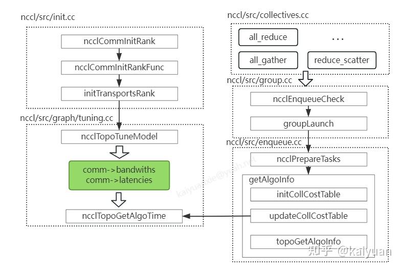 NCCL算法的拓扑建立与通路选择 - 知乎