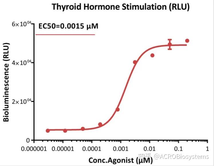 THRB, THRA报告基因细胞株：助力蓝海疾病MASH激动剂开发 - 知乎
