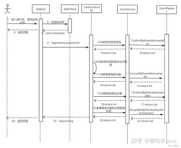 程序员进阶神器，如何绘制时序图 - 知乎