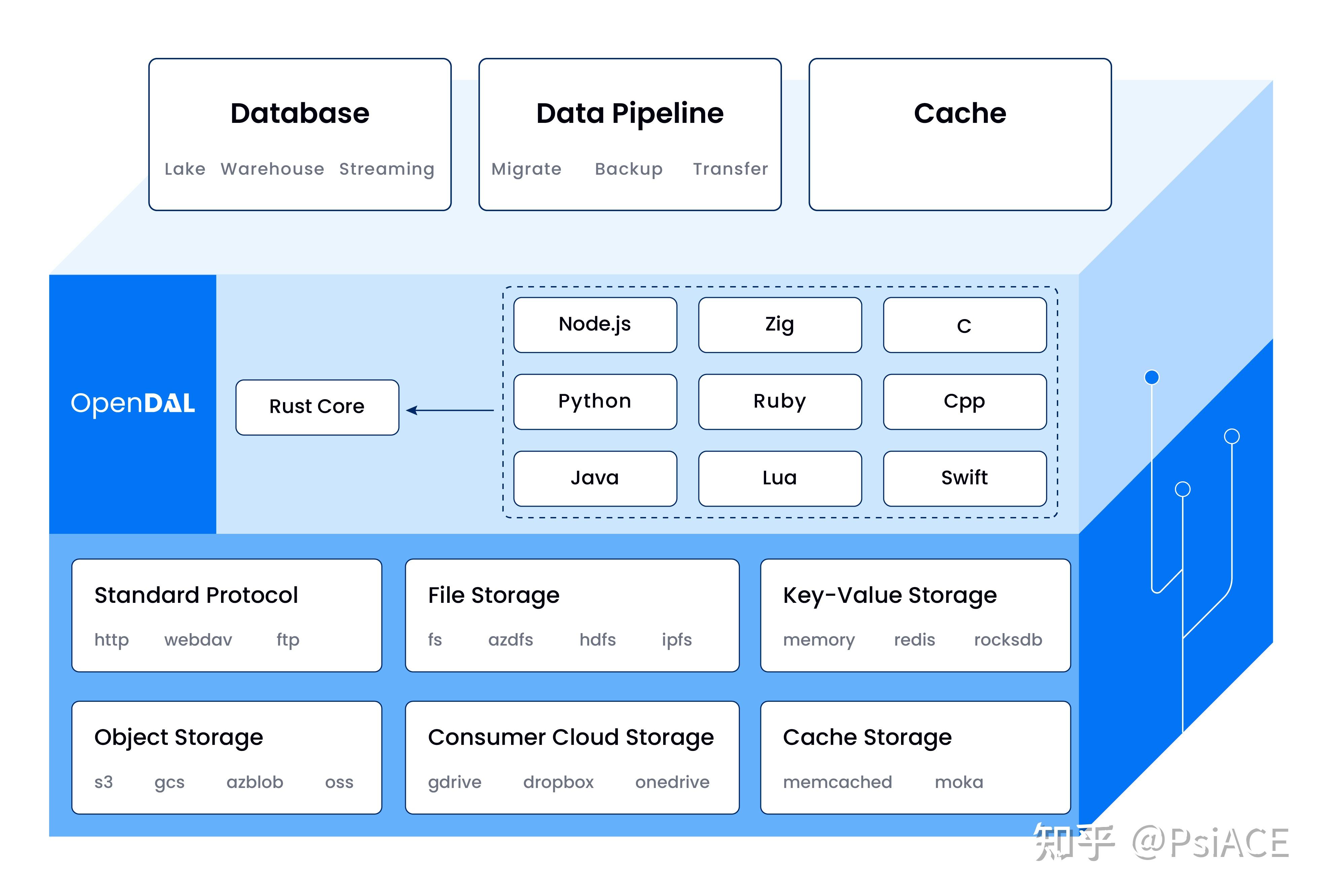 Apache OpenDAL (Incubating) ：无痛数据访问新体验 - 知乎