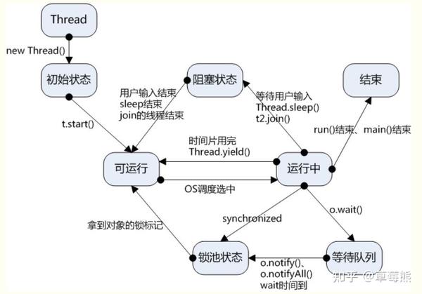 Java多线程学习（一） 知乎