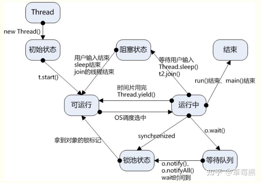 Java多线程学习（一） 知乎