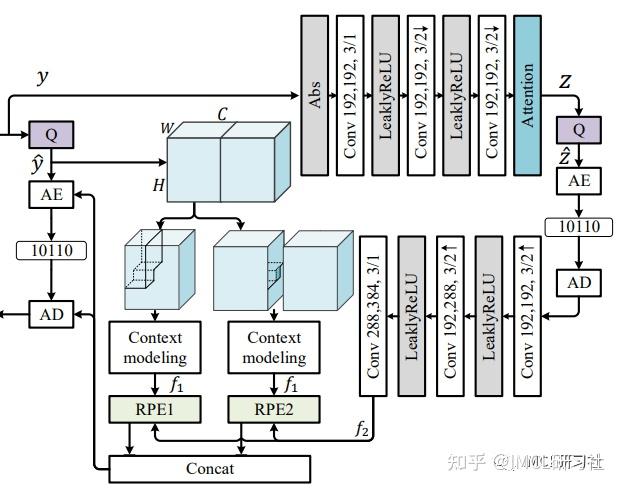 CVPR 2020 | 中科大IMCL团队提出3D上下文熵模型，在CVPR2020图像压缩竞赛中取得佳绩 - 知乎