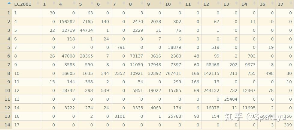 用一种优雅的方式计算土地利用转移矩阵 - 知乎