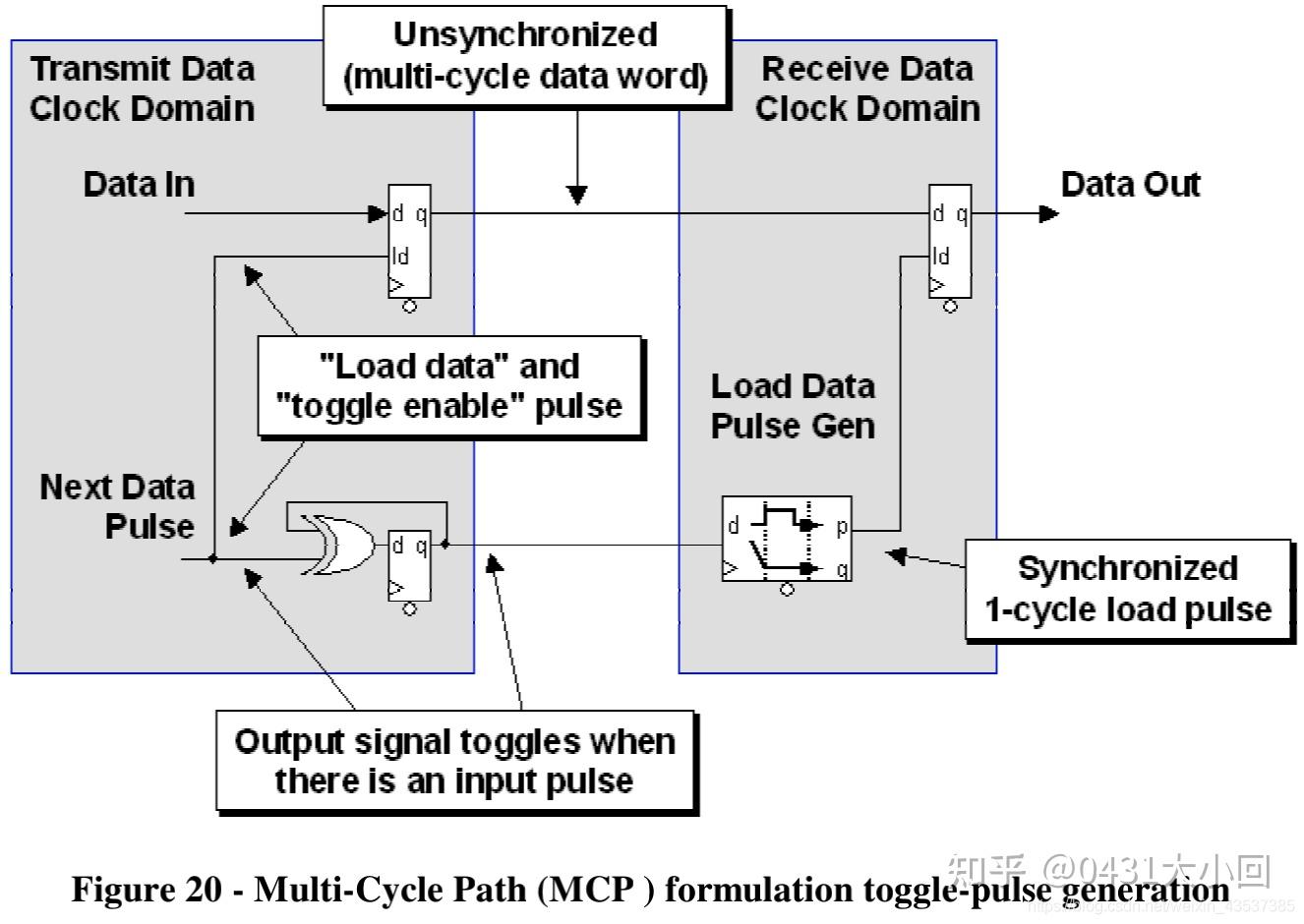 《Clock Domain Crossing》 翻译与理解（5）多信号跨时钟域传输 - 知乎