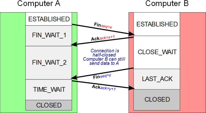 一个TCP TIME_WAIT过高引起的连接mysql超时案例 - 知乎