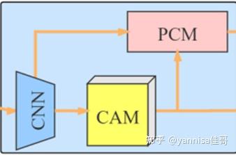 Self-supervised Equivariant Attention Mechanism for Weakly Supervised ...