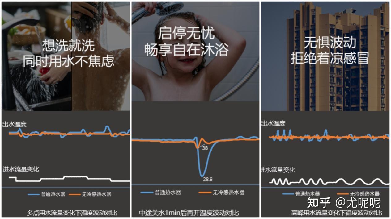 零冷水并不等于恒温？增压也会分真假？美的M9S海尔KL7S等6款热门燃气热水器型号全面解析，一次聊透燃气热水器选购核心！