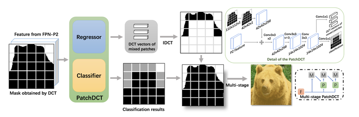 ICLR2023|Patch-DCT：实例分割Mask R-CNN涨点神器 - 知乎